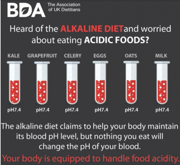 The Alkaline Diet: Past to Present – Dietetically Speaking