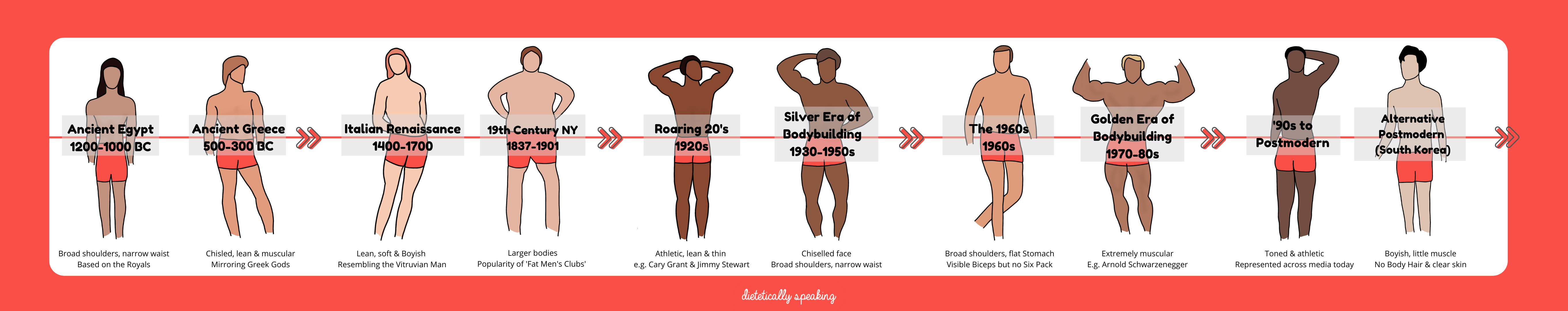 The Evolution Of Male Body Ideals Dietetically Speaking